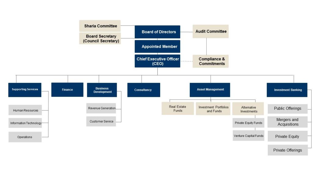 About Watheeq – Watheeq Capital